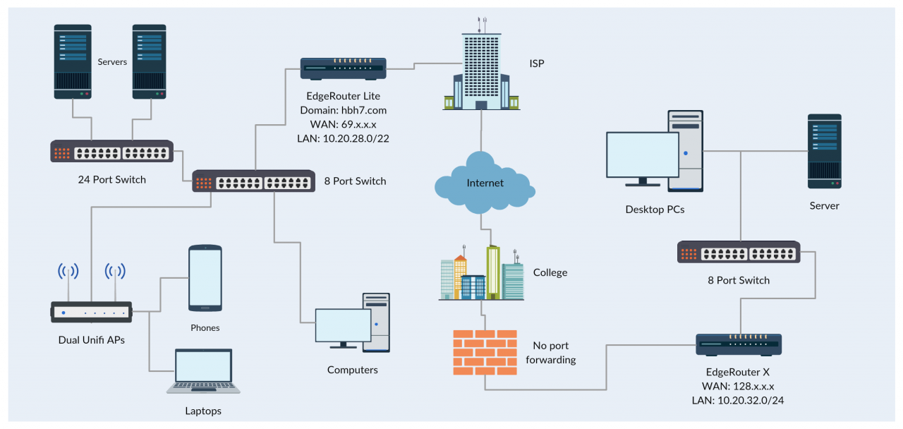 How to set up a WireGuard VPN with EdgeRouters | hbh7's Website